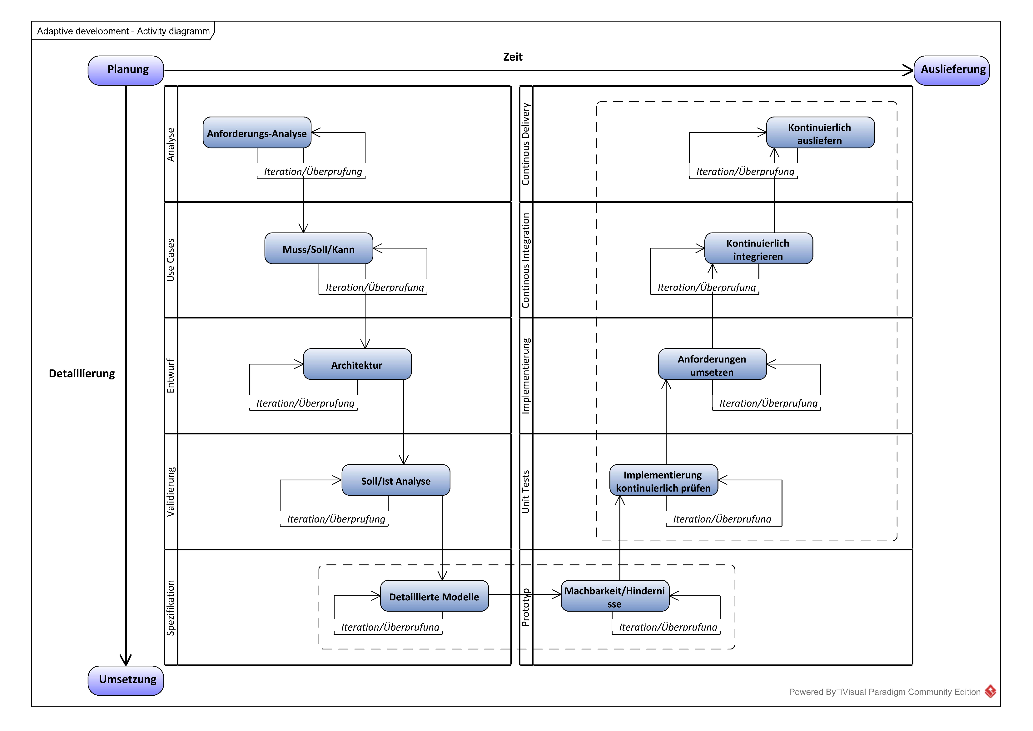 Agil vs. Wasserfall vs. what ever